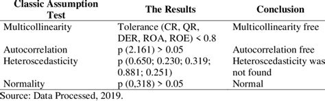 Classical Assumption Test Analysis Results Download Scientific Diagram