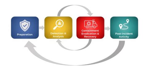 Incident Response Life Cycle 2012 Download Scientific Diagram