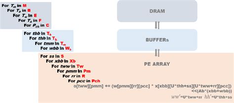 Figure 12 From Arithmetic Precision Reconfigurable Convolution Neural Network Accelerator