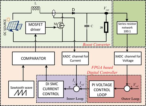 Block Diagram Of The Proposed Technique Download Scientific Diagram