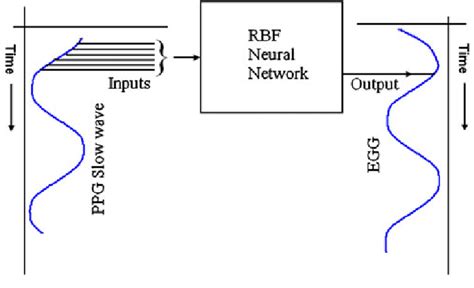 Proposed Rbfnn Model For Signal Reconstruction Download Scientific Diagram