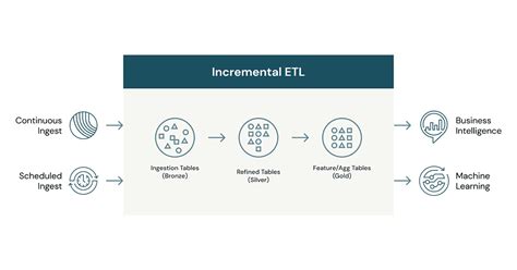Incremental Etl Simplifies Data Lakes Databricks Blog