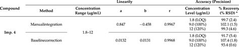 Validation Parameters Linearity And Accuracy Through Baseline