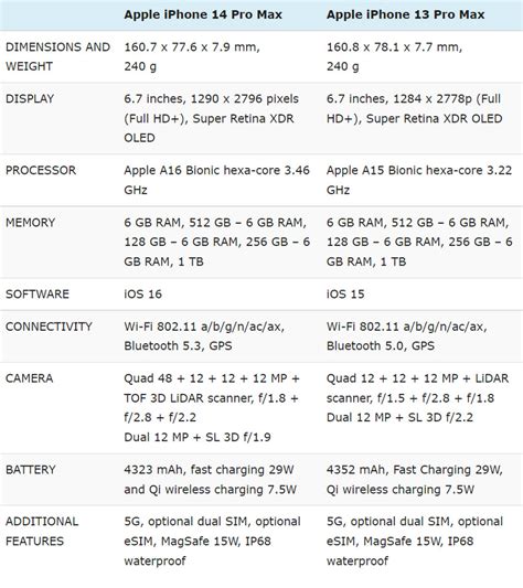 Iphone 14 Pro Max Vs Iphone 13 Pro Max Perbandingan Spesifikasi