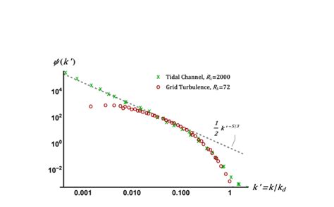 The Kolmogorov 1962 Theory A Critical Review Part 2 David Mccomb On The Physics Of Turbulence