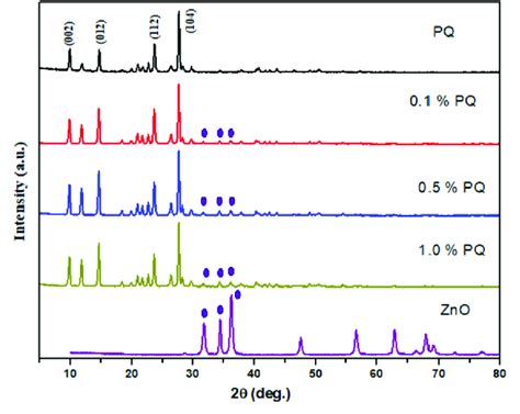 X Ray Diffraction Pattern Of Organo Inorganic Semiconductor