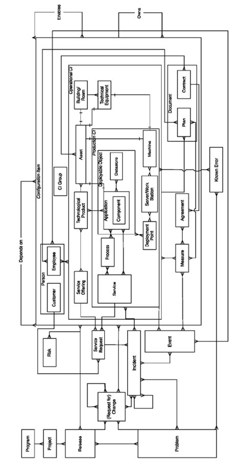 Logical Model Of A Cmdb Download Scientific Diagram