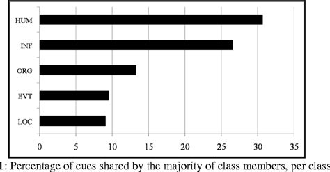 Figure 1 From Using Unmarked Contexts In Nominal Lexical Semantic