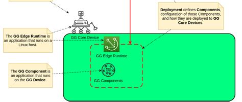 Aws Iot Greengrass V2 Cheat Sheet