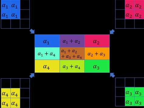 A 3×3 Composite Kernel Constructed As A Superimposition Of Different Download Scientific