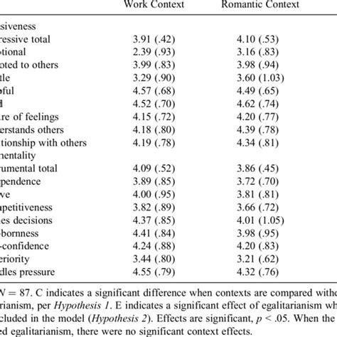 Means And Standard Deviations Of Traits Across Context Download Table