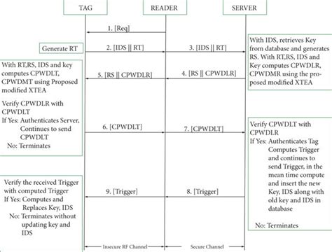 the proposed lightweight renovated xtea mutual authentication protocol