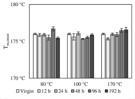 The Tmonset For The Powder Aged At 80 100 And 170˚c170˚c For 0 12