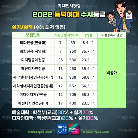 2022 동덕여대 수시등급 동덕여자대학교 미대 내신등급 수능최저 입시결과 입결 디자인 예술대학 미대입시 입시미술 설명회 컨설팅
