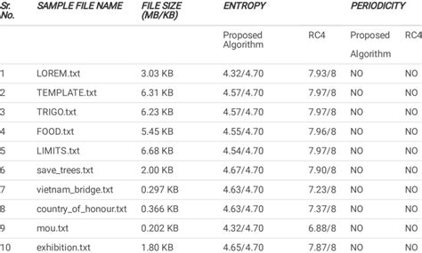 Entropy And Periodicity Analysis Download Scientific Diagram