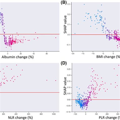 Shapley Additive Explanations Shap Dependence Plots Of Model Download Scientific Diagram