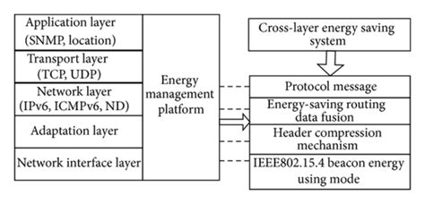 Cross Layer Energy Saving System Download Scientific Diagram