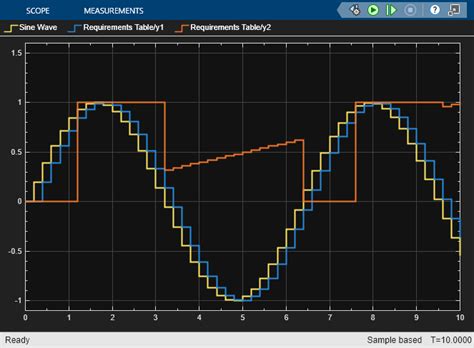 Control Requirement Execution By Using Temporal Logic Matlab And Simulink
