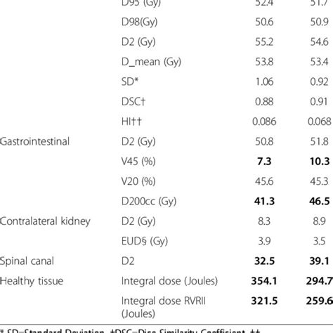 Dosimetric Comparison Between Tomotherapy And Intensity Modulated
