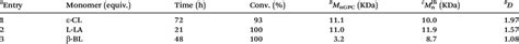 Sequential Copolymerization Of Cho With Cyclic Esters Promoted By 1