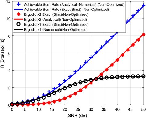 The Non‐optimized Achievable Sum‐rate And Ergodic Rate Performance Download Scientific Diagram