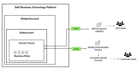 Sap Btp Faqs Part 3 Security Sap Community