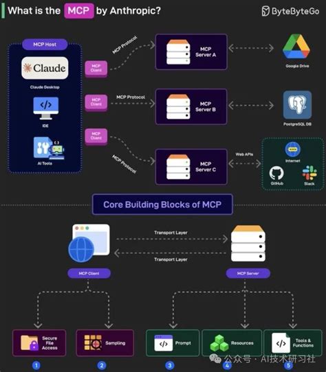 【agent专题】mcp架构实战：开发者必藏！最全mcp智能代理构建指南，附实操解析fast Agent开发代理 Csdn博客