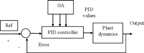 Figure 3 From Genetic Algorithm Tuned Pid Controller In Wind System