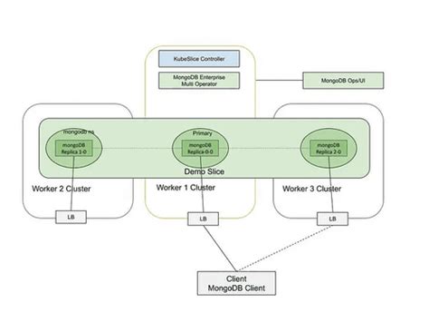 Building Distributed Mongodb Deployments Acros Avesha