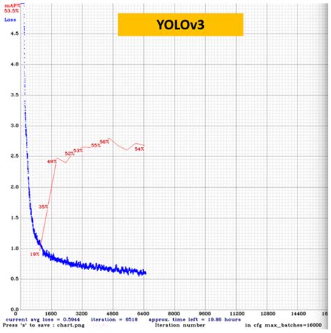 Python Loss Fluctuation In Yolov4 Stack Overflow