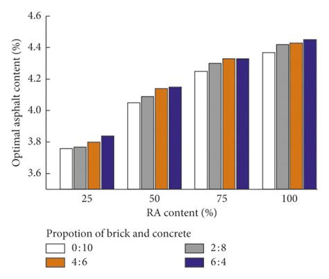 Optimum Asphalt Aggregate Ratio In Different Rca Content Download Scientific Diagram