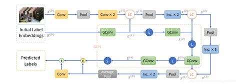 多标签分类四multi Label Classification With Label Graph Superimposing Csdn博客