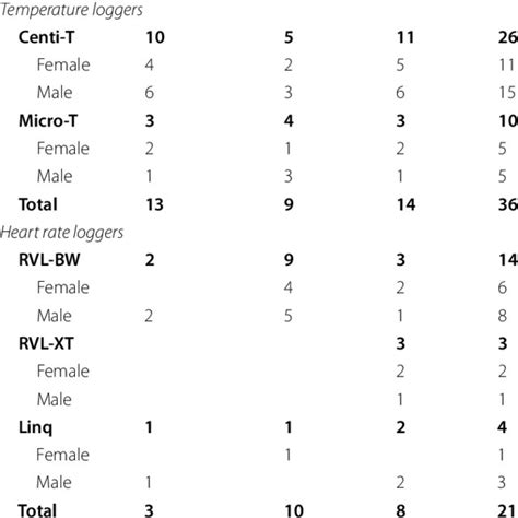 Overview Of The Number Of Temperature Loggers And Heart Rate Loggers Download Scientific