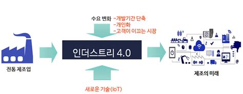혁신을 이끄는 인더스트리 40의 시작