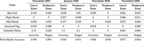 class error and final model accuracy across dates download