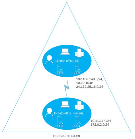 Active Directory Components Mastering Active Directory