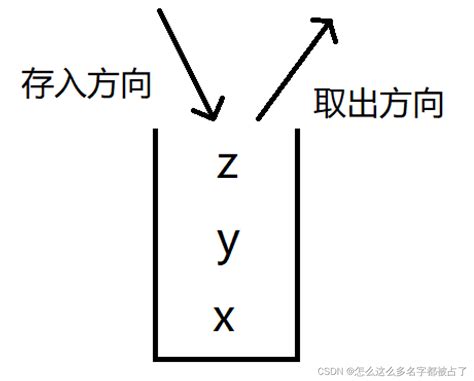 使用栈判断括号是否匹配利用栈判断字符串括号是否匹配 Csdn博客