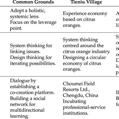 Comparative Analysis Of The Two Cases Based On The Analytical Framework Download Scientific