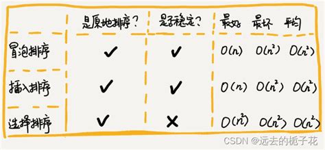 数据结构与算法 排序（冒泡、插入、选择）算法基本概念之冒泡、选择、插入 Csdn博客