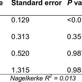 Final Negative Binomial Regression Model To Identify Variables With Download Scientific Diagram