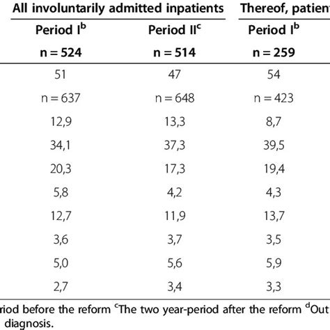 Distribution On Sex And Diagnoses Download Table