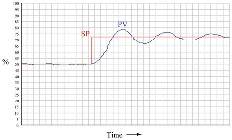 proportional only control closed loop control systems automation