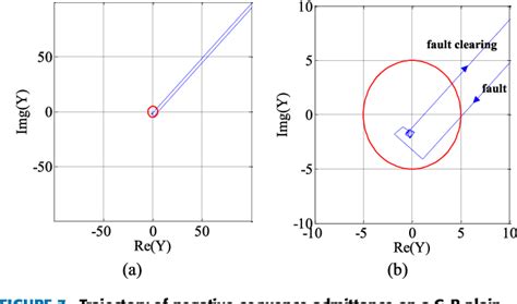 Figure 7 From A Negative Sequence Admittance Based Algorithm For Identifying Fault Direction In
