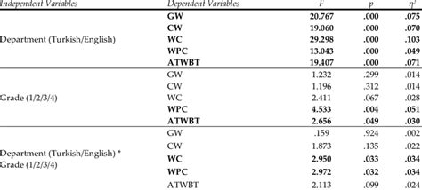 General Linear Model Multivariate Two Way Manova Analysis Results Download Table