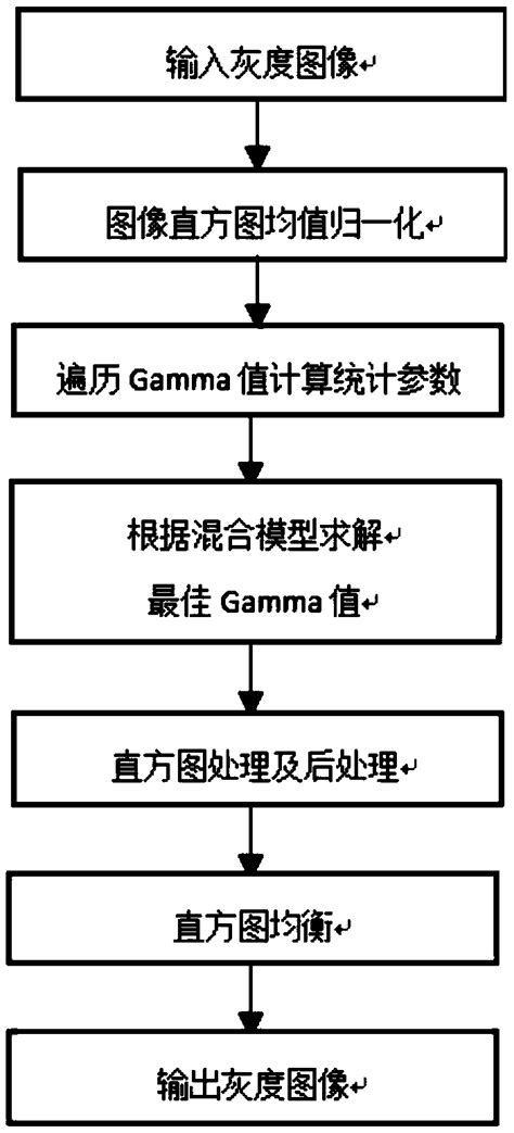 Histogram Equalization Method Based On Traversal Optimization Eureka Patsnap