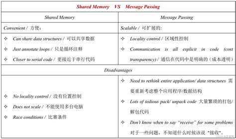 并行计算与并行编程 —— Part 1： Parallel Programming（i）并行计算和并行编程一样吗 Csdn博客