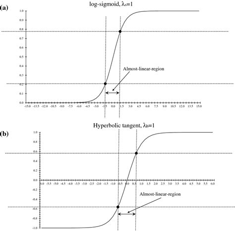 the almost linear region of a a log sigmoid function and b a hyperbolic