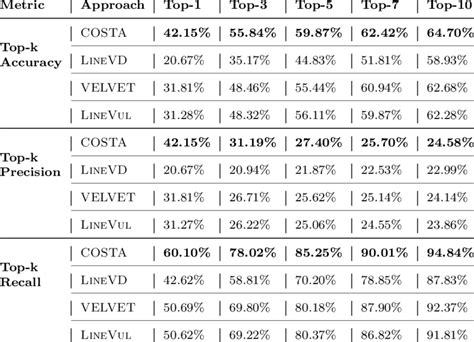 Vulnerability Localization Performance Of The Approaches Download