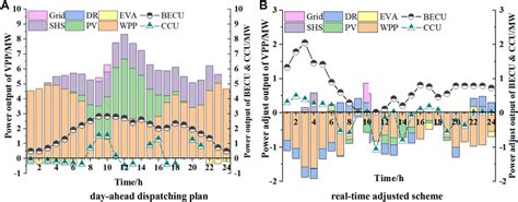 Becu Vpp Day Ahead Scheduling Scheme A And Real Time Adjustment Download Scientific Diagram