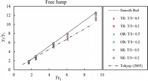 Sequent Depth Ratio Y2 Y1 Versus Fr1 Download Scientific Diagram
